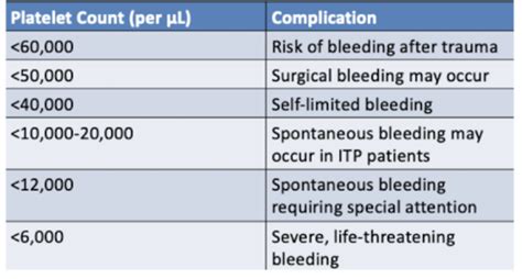 Clin Med 3 Exam 1 Thrombocytopenias Hypercoagulable States Clotting