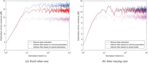 Estimation Error Variance With Model Uncertainties Download Scientific Diagram