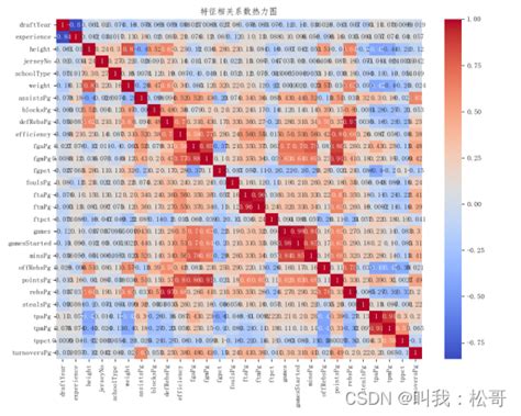 基于k Means聚类算法对球员数据的聚类分析，可以自主寻找最优聚类数进行聚类nba球员数据分析毕业设计 Csdn博客