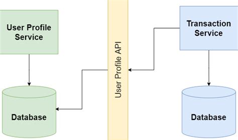 How Different Microservice Integration Patterns Can Impact Your
