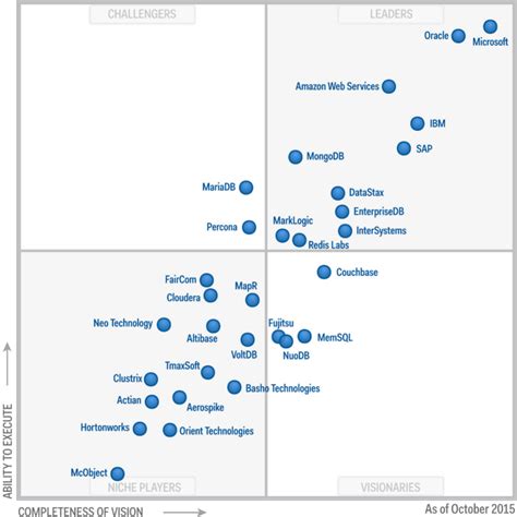 How Gartner Got Hana So Wrong Brightwork Research And Analysis