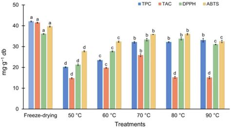 Process Modeling And Convective Drying Optimization Of Raspberry Pomace As A Fiber Rich
