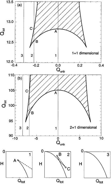 Existence Stability Diagrams For Three Wave 2 Solitons In The Q Unb