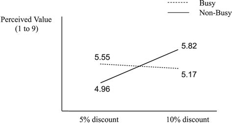 Busy And Non Busy Consumers Perceived Value For Different Levels Of