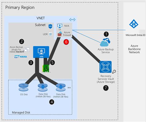 Azure Backup Architecture For SAP HANA Backup Azure Backup Microsoft Learn