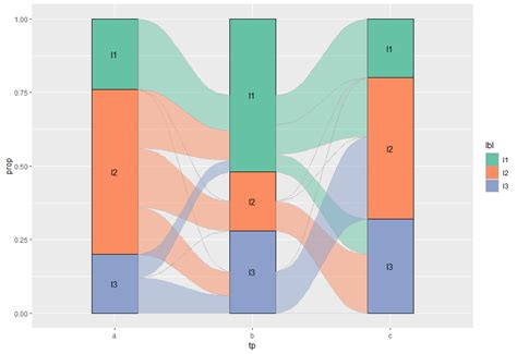 R Ggalluvial How Do I Plot An Alluvial Diagram When I Have A