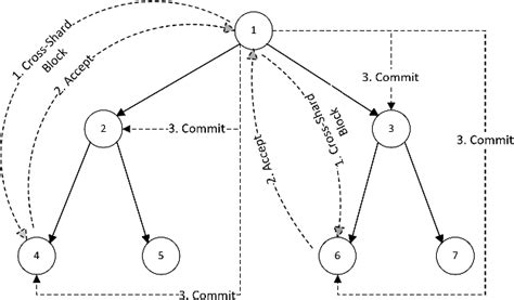 figure 1 from scaling blockchain via a lightweight tree based sharding