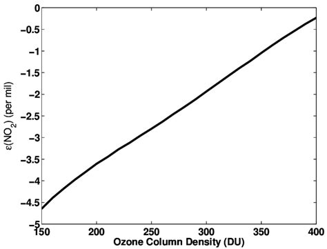 Error In ∆ 17 Ono 2 As A Function Of Total Ozone Column Density