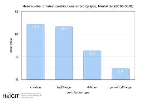 How To Become Ohsome Part 11 Counting Contributions Heigit