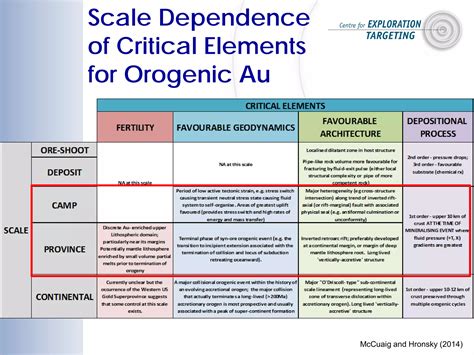 Mineral Systems Key To Exploration Targeting PDF