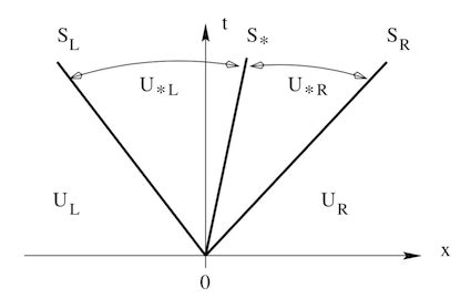 Snippet Tech HLLC Solver For Riemann Problems For Fluid Dynamics Ghost Fluid Method Serie