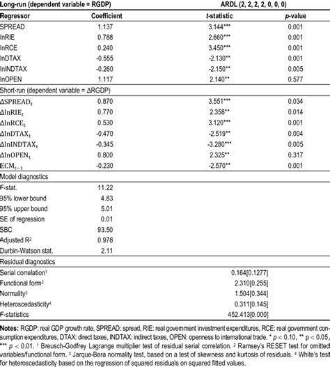 Ardl Model Long And Short Run Results Download Scientific Diagram