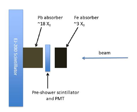 schematic layout of the 2016 cern beam tests not to scale download