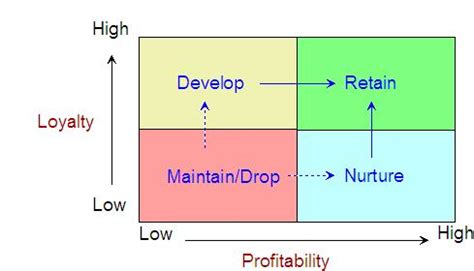 Customer Lifetime Value