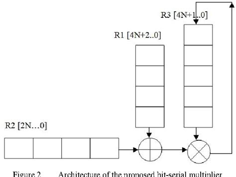 Figure 2 From Low Power Modular Reduction In Gf 2m For Sensor