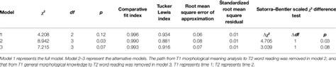 Model Fit Indexes And Model Comparisons Download Scientific Diagram