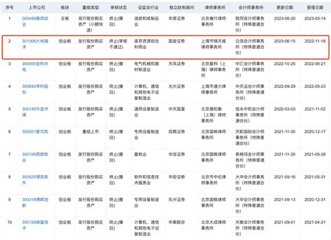 注册制下首单创业板重大资产重组被否内情曝光：信披内容不完整大地海洋标的