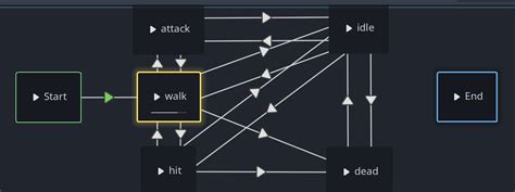 Anyway To Make Animationtree Less Messy Animation Godot Forum