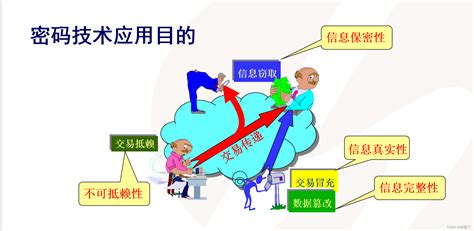 密码技术介绍 Csdn博客