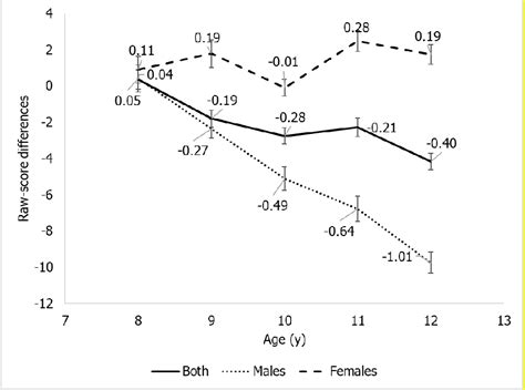 Pdf Regional And Sex Differences On The Standard Progressive Matrices