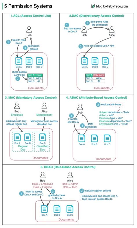 Permission In 2025 Learn Web Development Learn Computer Coding