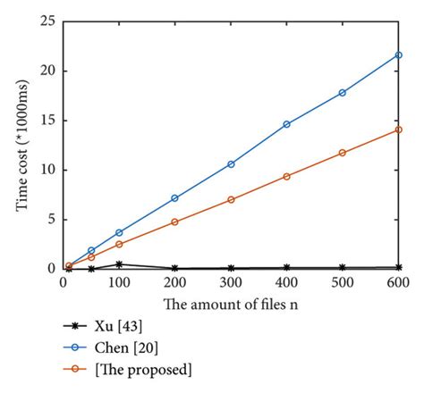 computational cost taken by a systeminit b statecipgen c