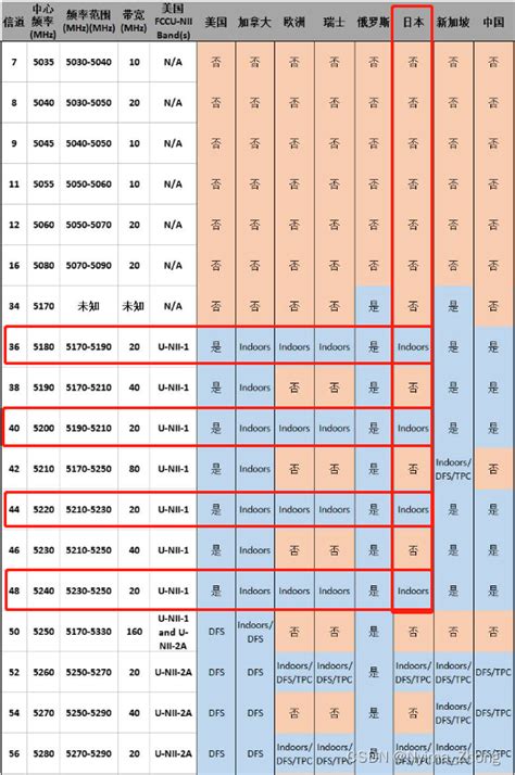 安卓设备在国外无法开启5g热点wifi No Outdoor Csdn博客
