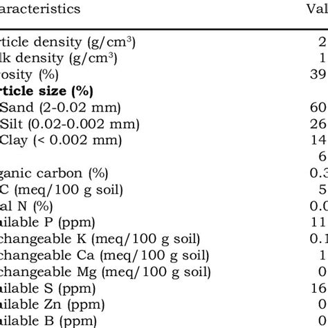 Physico Chemical Characteristics Of The Experimental Soil Download