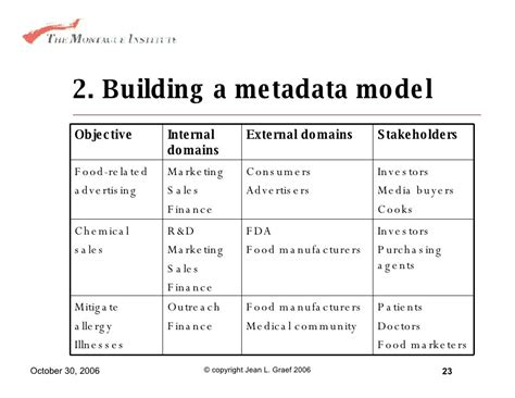 modeling and managing metadata for greater productivity