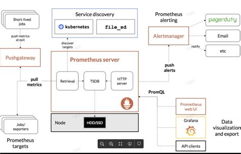 使用prometheusgrafana监控flink On Yarn作业flink On Yarn Prometheus Csdn博客