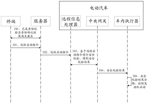 电动汽车远程启动的控制方法与流程