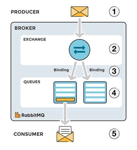 how rabbitmq supports message queuing thiago souza posted on the