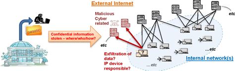 Figure 1 From Detecting Data Exfiltration Using Seeds Based Graph