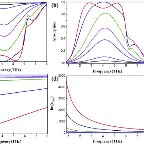 A The Reflection Spectrum And B Absorption Spectrum With Different Download Scientific
