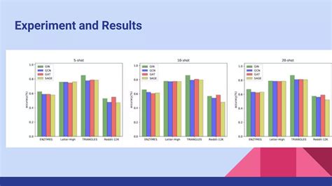 Paperreview “few Shot Graph Classification With Contrastive Loss And Meta Classifier” By Chao