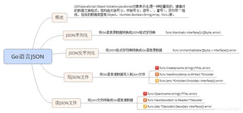 Go语言中Json序列化反序列化及文件读写的示例分析 开发技术 亿速云