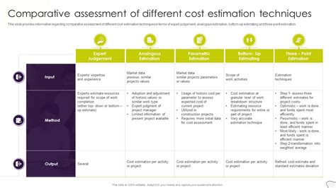 Project Management Plan Playbook Comparative Assessment Of Different Cost Estimation Ppt Template