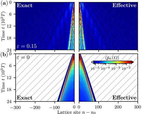 Dynamics Of A Wavepacket Initially Located On A Single Regular