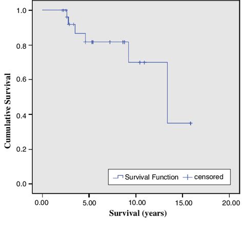 Survival Function For Patients Younger Than 6 Years Download Scientific Diagram