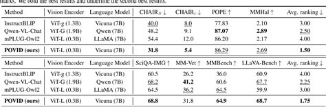 Table 2 From Aligning Modalities In Vision Large Language Models Via