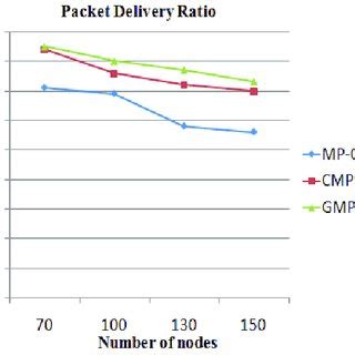 Packet Delivery Ratio Download Scientific Diagram