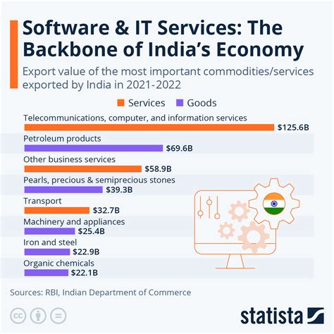 Chart Software And It Services The Backbone Of Indias Economy Statista
