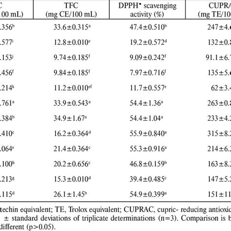 Total Phenolic Content Tpc Total Flavonoid Content Tfc And