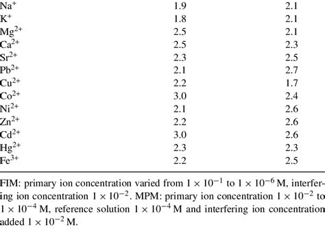 Potentiometric Selectivity Coefficients K Pot Ag B For