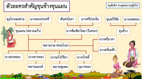 สรุปตัวละครสำคัญจากว หรรษาภาษาไทย By ครูกุ๊กไก่แสนซนคนสวย Facebook