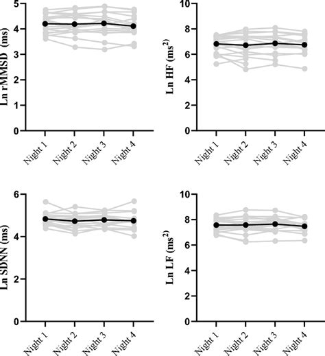 Mean And Individual Values For The Temporal And Frequential Hrv