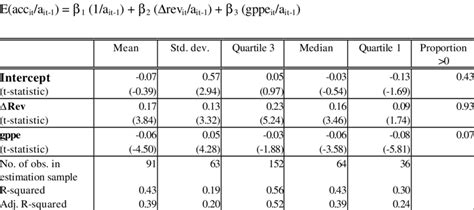 Descriptive Statistics For Parameter Estimates And Abnormal Accruals