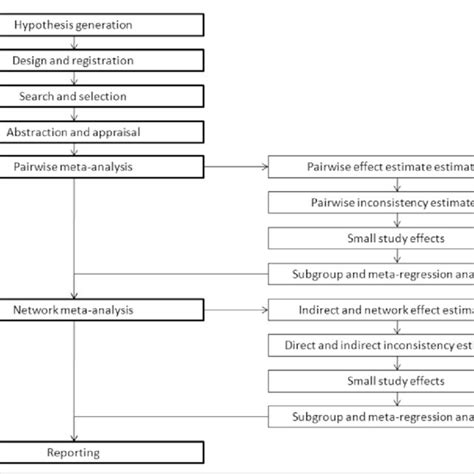 Succinct Algorithm For Conducting A Network Meta Analysis Download Scientific Diagram