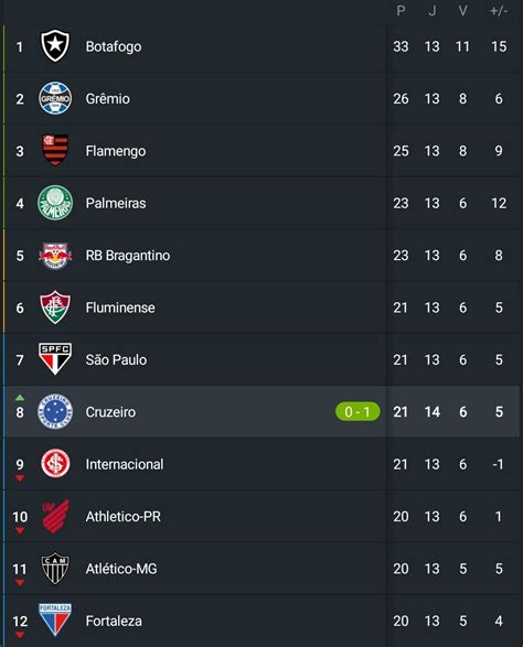 Conexãocec On Twitter No Momento O Cruzeiro Está Em 8° Lugar Na
