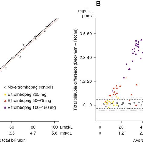 Comparison Between Roche Cobas And Beckman Au Total Bilirubin A